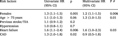 Risk Factors For I Pe And Univariate And Multivariate Analysis Hazard
