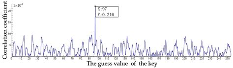 chosen plaintext combined attack against sm4 algorithm