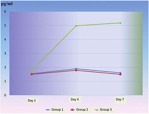 The Plasma Levels Of Vegf In Groups 1 2 And 3 On Days 1 4 And 7
