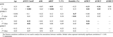 Correlations Between Changes From Baseline Of The Tear Film And Optical