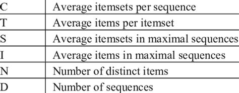 Parameters For IBM Data Generator Download Table