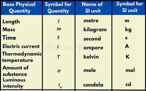 Base Physical Quantity And Their Units 1 Stock Illustration