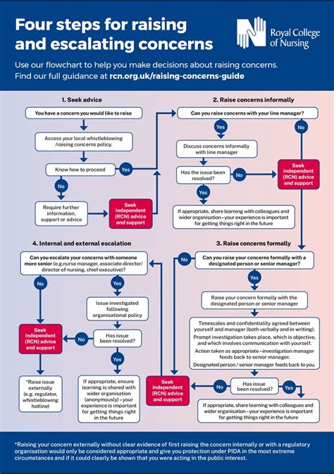 Raising Concerns Toolkit Royal College Of Nursing