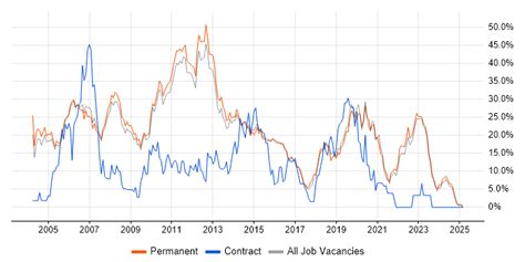 Net Jobs In Abingdon Co Occurring Skills And Salary Benchmarking It Jobs Watch