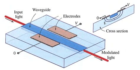 7 Integrated Transverse Polarization Modulator Download Scientific