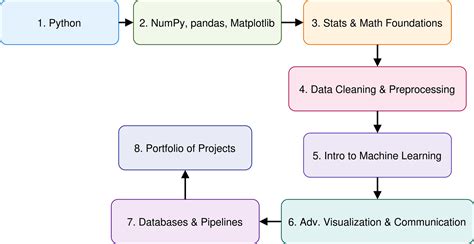 Learning Programming For Data Science A Simple Roadmap For Newcomers