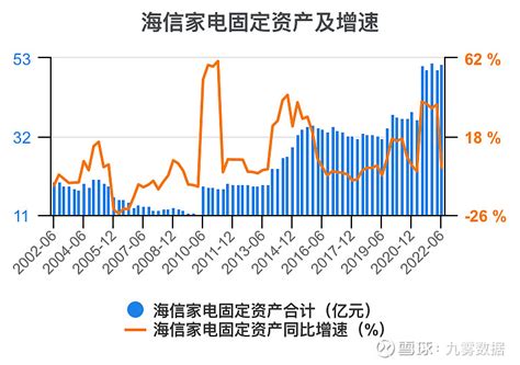 一次看完海信家电财务分析 海信家电sz000921 海信家电 单季度营业总收入，2022 09期数据为187亿元。 海信家电单季度营业