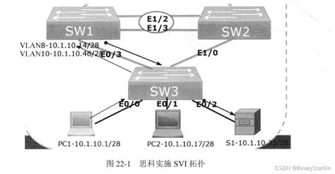 网络工程师 案例22思科网元的SVI技术 思科模拟器配置svi CSDN博客
