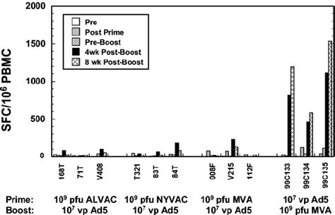 Comparison Of The Gag Speci Fi C Cellular Immune Response Elicited By