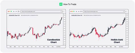 Heikin Ashi Charts In Forex Explained HowToTrade