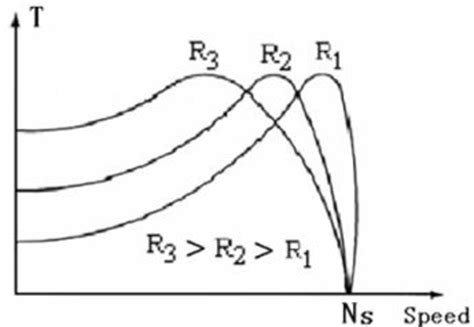 Torque Speed Curve For Rotor Resistance Variation Download