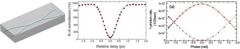 A Schematic Of An Integrated Directional Coupler B Quantum Download Scientific Diagram