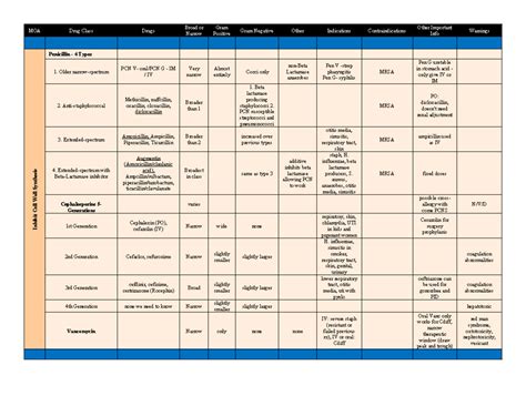 Printable Antibiotic Chart Moa Drug Class Drugs Broad Or Narrow