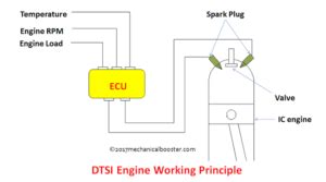 How DTSi Engine Works Explained Mechanical Booster