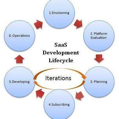 SaaS Development Lifecycle Download Scientific Diagram