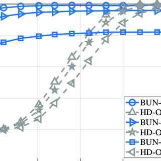 Average Sum Rate Comparisons For Bun Ul And Hd Oma Algorithms And A