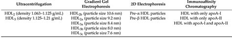 major high density lipoprotein hdl subclasses according to different