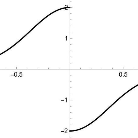 The Graphs Of κ G Left κ N Middle And τ G Right Of The Curvê Download Scientific Diagram
