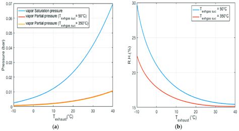 A Vapor Partial Pressure And Vapor Saturation Pressure Vs