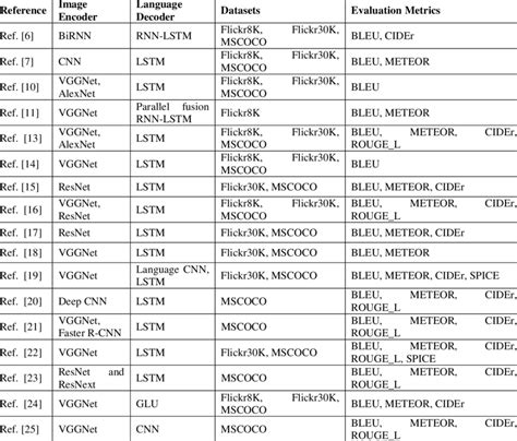 Summarization Of Methods Datasets And Evaluation Metrics Download