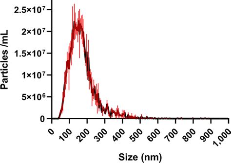 Nta Detection Of Concentration And Size Distribution Of A Pullulans