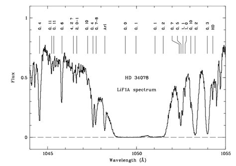 Spectre En Absorption Mesure De La Densité De Colonne