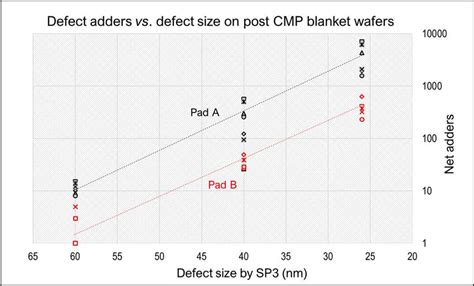 Defect Adders Vs Defect Size On Post Cmp Blanket Oxide Wafers Black Download Scientific