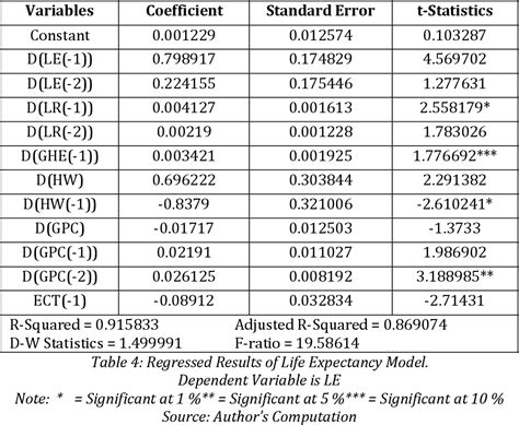 Table 4 From Socio Economic Determinants Of Life Expectancy In Nigeria Semantic Scholar