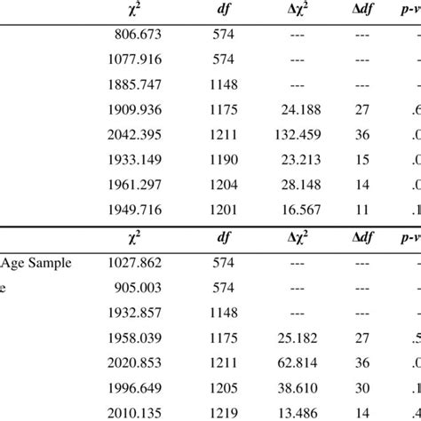 Fit Indices For Multigroup Structural Equation Models Gender And Age