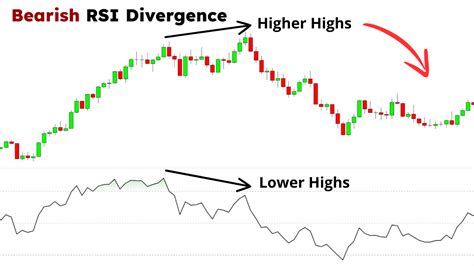 Master RSI Divergence Trading Bullish RSI Divergence And Bearish RSI
