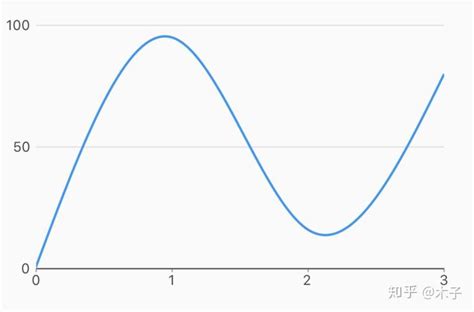 Flutter 实现平滑曲线折线图 知乎
