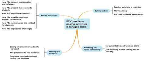 characteristics of pt s problem posing activities involving the refugee