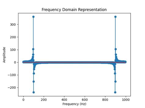 Understanding Fft Hfft Function In SciPy Sling Academy