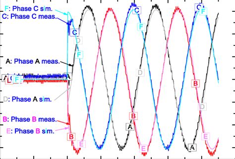Transient Currents I Of The Battery Inverter In Open Circuit A 3 KW Download Scientific