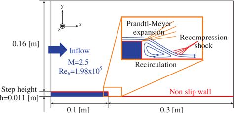 Figure 1 From Implicit Les Of Compressible Turbulent Flow Over A