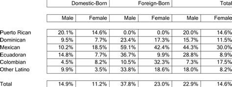 Status Dropout Rates By Latino Subgroup By Nativity And Sex Download