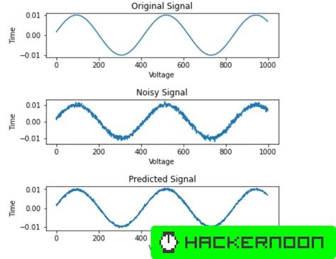 Signal Denoising Using Auto Encoders Hackernoon