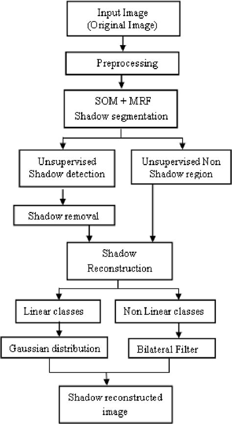 Figure 2 From An Improved Approach Of Shadow Detection And Reconstruction In Vhsr Images