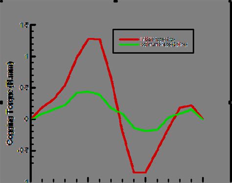 History Of Cogging Torque Reduction Download Scientific Diagram