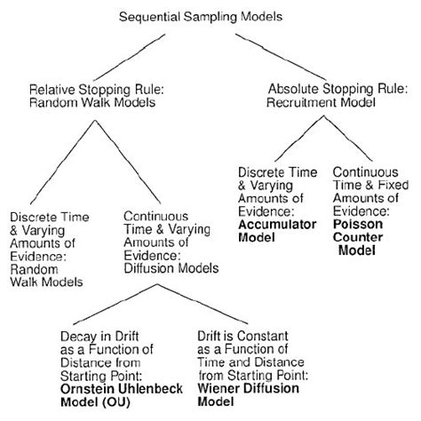 The Relationship Between The Various Stochastic Reaction Time Models Download Scientific