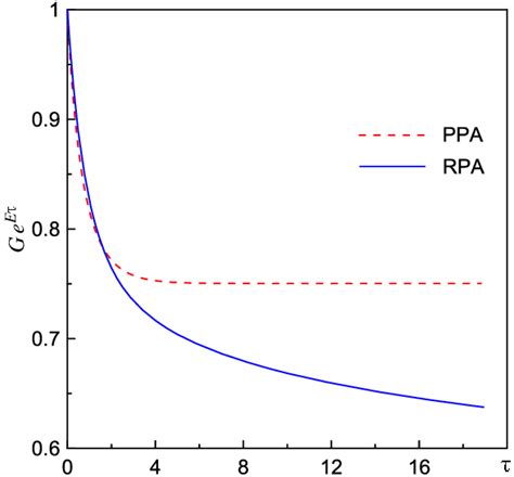Color Online Impurity Greens Function G With The Exponential Download Scientific Diagram