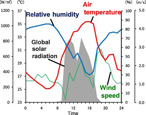 Weather Data On The Day Of Field Measurement August Download Scientific Diagram