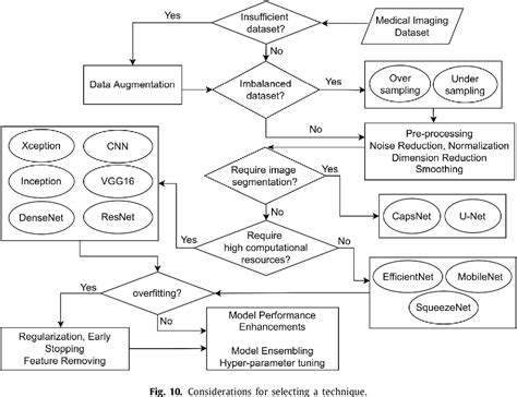 Figure 10 From Chest X Ray Analysis Empowered With Deep Learning A Systematic Review Semantic