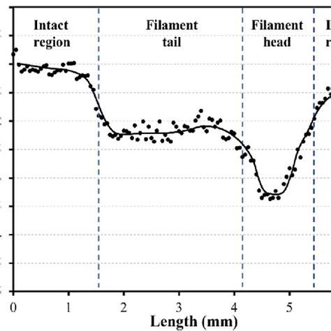 Plot Of E Corr Values Versus Distance Measured For A Propagating Download Scientific Diagram