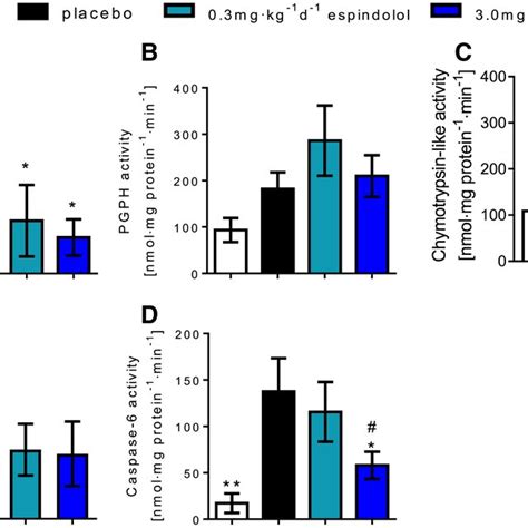 Enzyme Activities Of The Atp‐dependent Ubiquitin‐proteasome‐system
