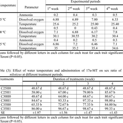Ammonia Dissolved Oxygen And Temperature After 1 2 3 And 4 Weeks Of Download Table