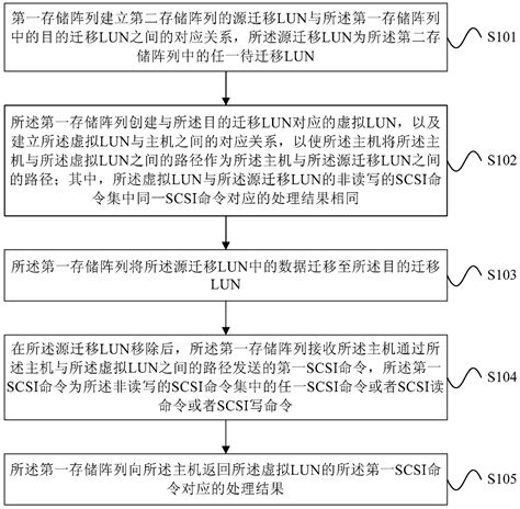 Data Migration Method And Storage Array Eureka Patsnap