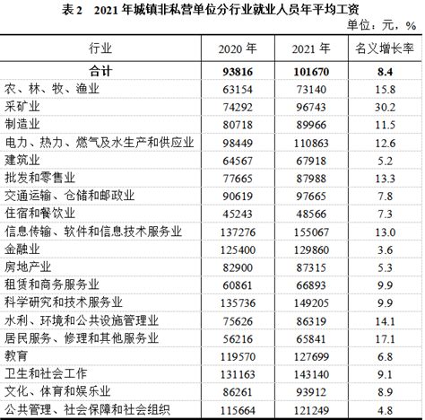 2021年重庆市城镇非私营单位就业人员年平均工资情况