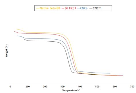 Thermo Gravimetric Curves Of Native Giza 88 Bf Fk37 Cnce And Cncm Download Scientific