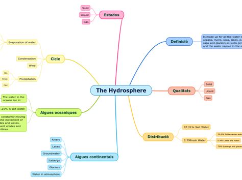 The Hydrosphere Mappa Mentale Schema